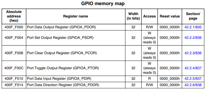 Microcontrollers: Registers 2 – EE Diary